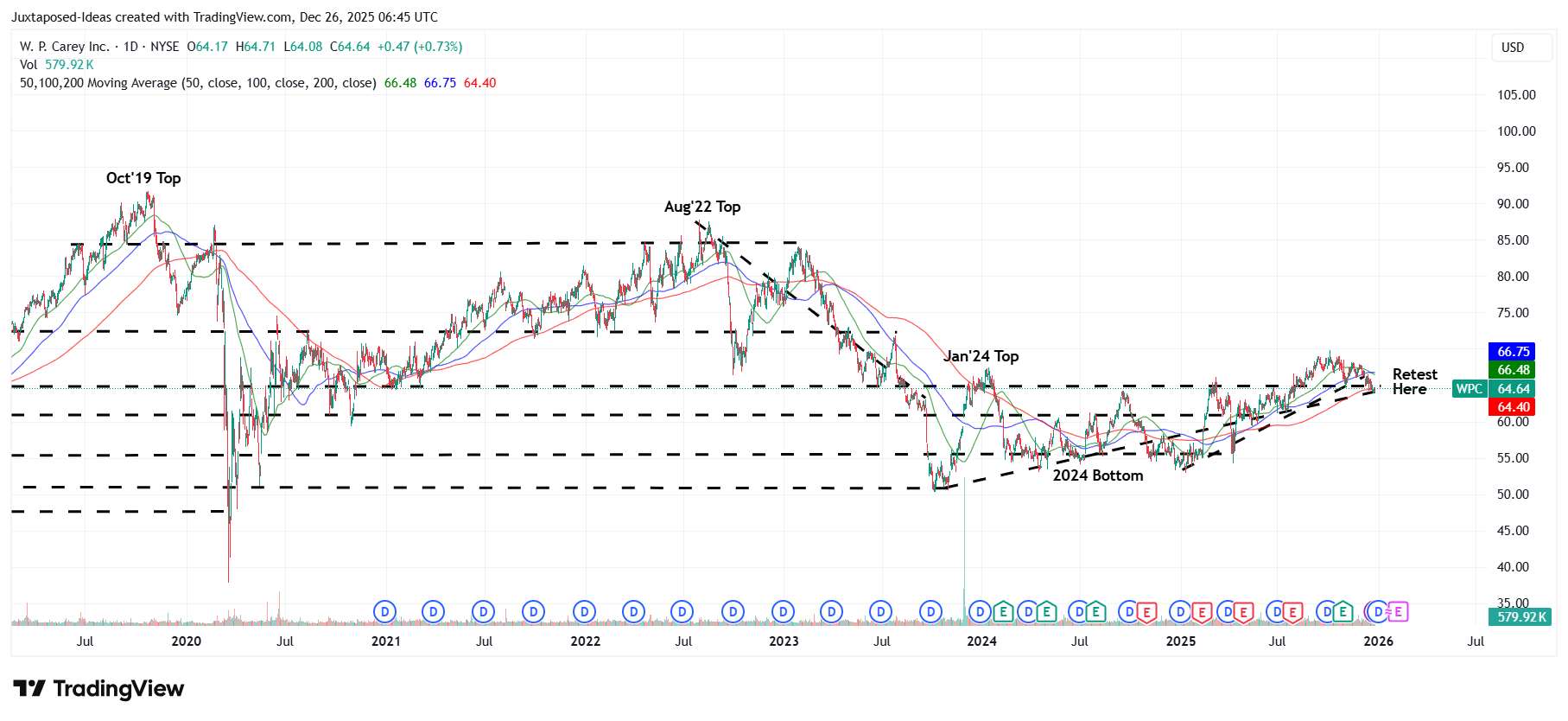 W. P. Carey: High Operational Yields, Cheap Valuations, & Raised ...