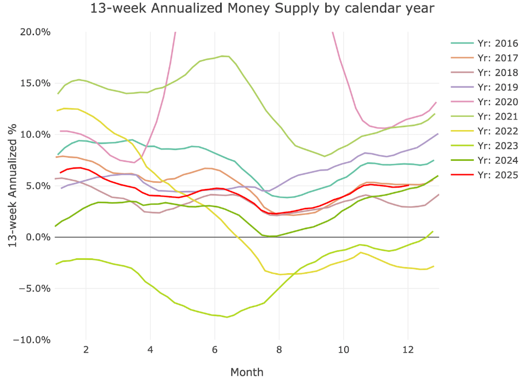 Money Supply Grows For A 25th Consecutive Month | Seeking Alpha
