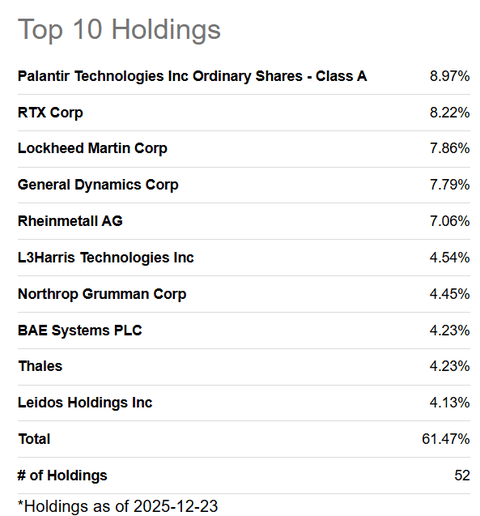 SHLD: Defense Investors Earned 74% In 2025, Blistering Returns Expected ...