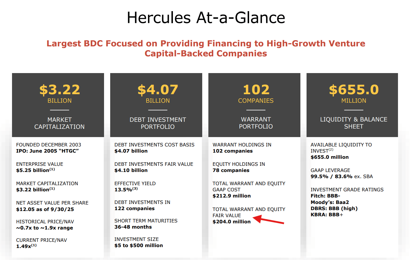 Hercules Capital: Pay The BV Premium And Be Done With It (NYSE:HTGC ...