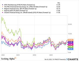 Fifth Third Bank: A Value Stock With A Catalyst (NASDAQ:FITB) | Seeking ...