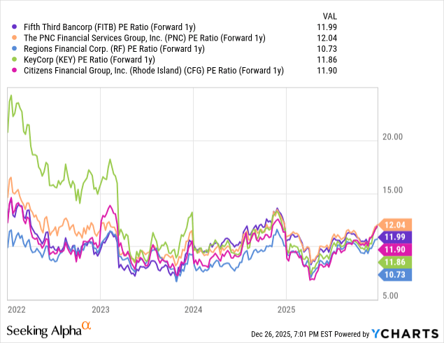 Fifth Third Bank: A Value Stock With A Catalyst (NASDAQ:FITB) | Seeking ...