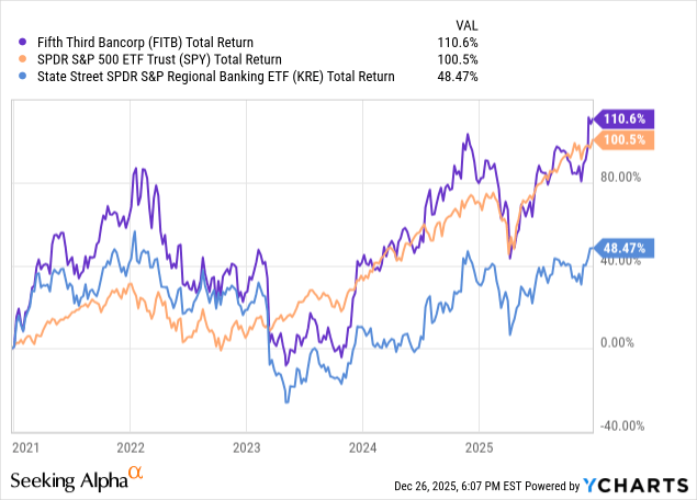 Fifth Third Bank: A Value Stock With A Catalyst (NASDAQ:FITB) | Seeking ...
