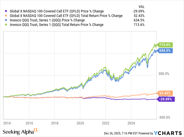 QQQI: This Popular 13% Yield Looks Perfect - Until You Dig Into The ...