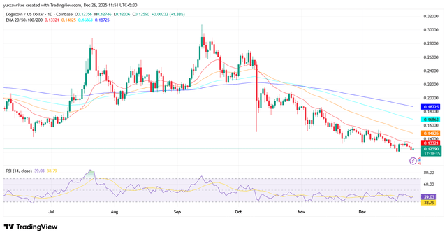 Dogecoin (DOGE-USD) Holds Near $0.126 With Market Shifting From Decline ...