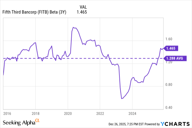 Fifth Third Bank: A Value Stock With A Catalyst (NASDAQ:FITB) | Seeking ...