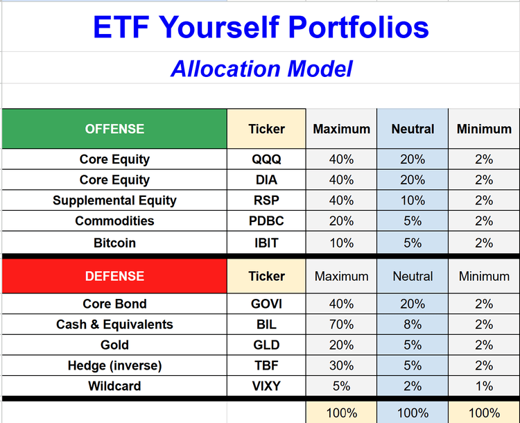 These 10 ETFs Are My 'Core' Heading Into 2026, How I'm Using Them ...