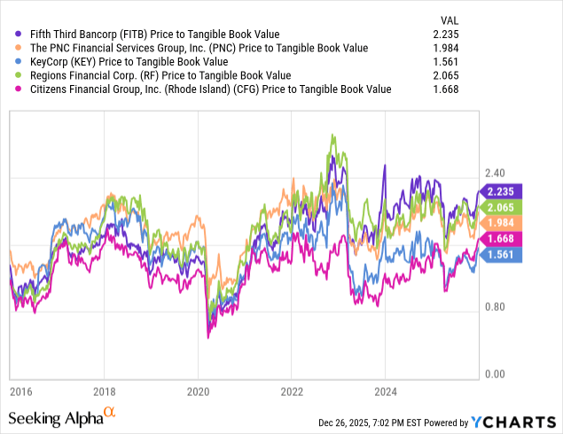 Fifth Third Bank: A Value Stock With A Catalyst (NASDAQ:FITB) | Seeking ...