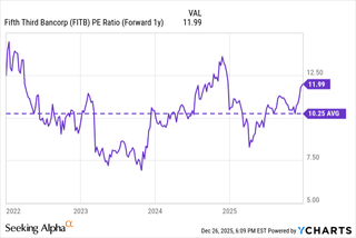 Fifth Third Bank: A Value Stock With A Catalyst (NASDAQ:FITB) | Seeking ...