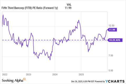 Fifth Third Bank: A Value Stock With A Catalyst (NASDAQ:FITB) | Seeking ...