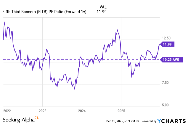 Fifth Third Bank: A Value Stock With A Catalyst (NASDAQ:FITB) | Seeking ...