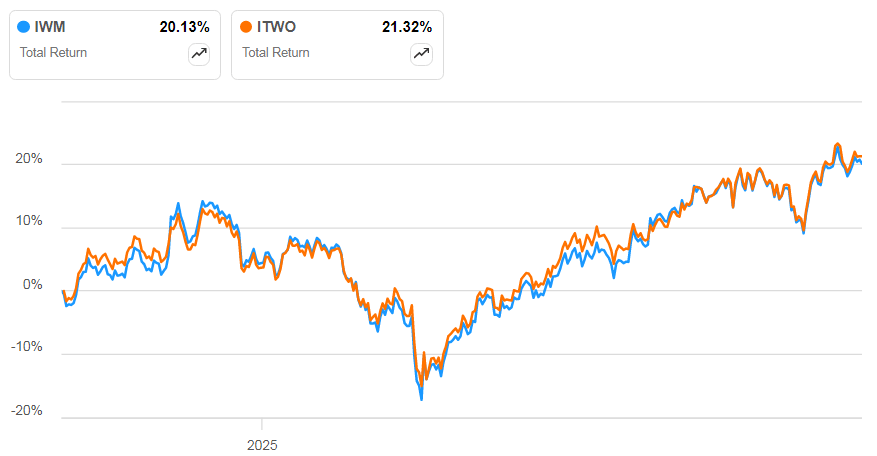 ITWO Vs. IWM: Evaluating If Extra Yield Costs Investors (BATS:ITWO ...