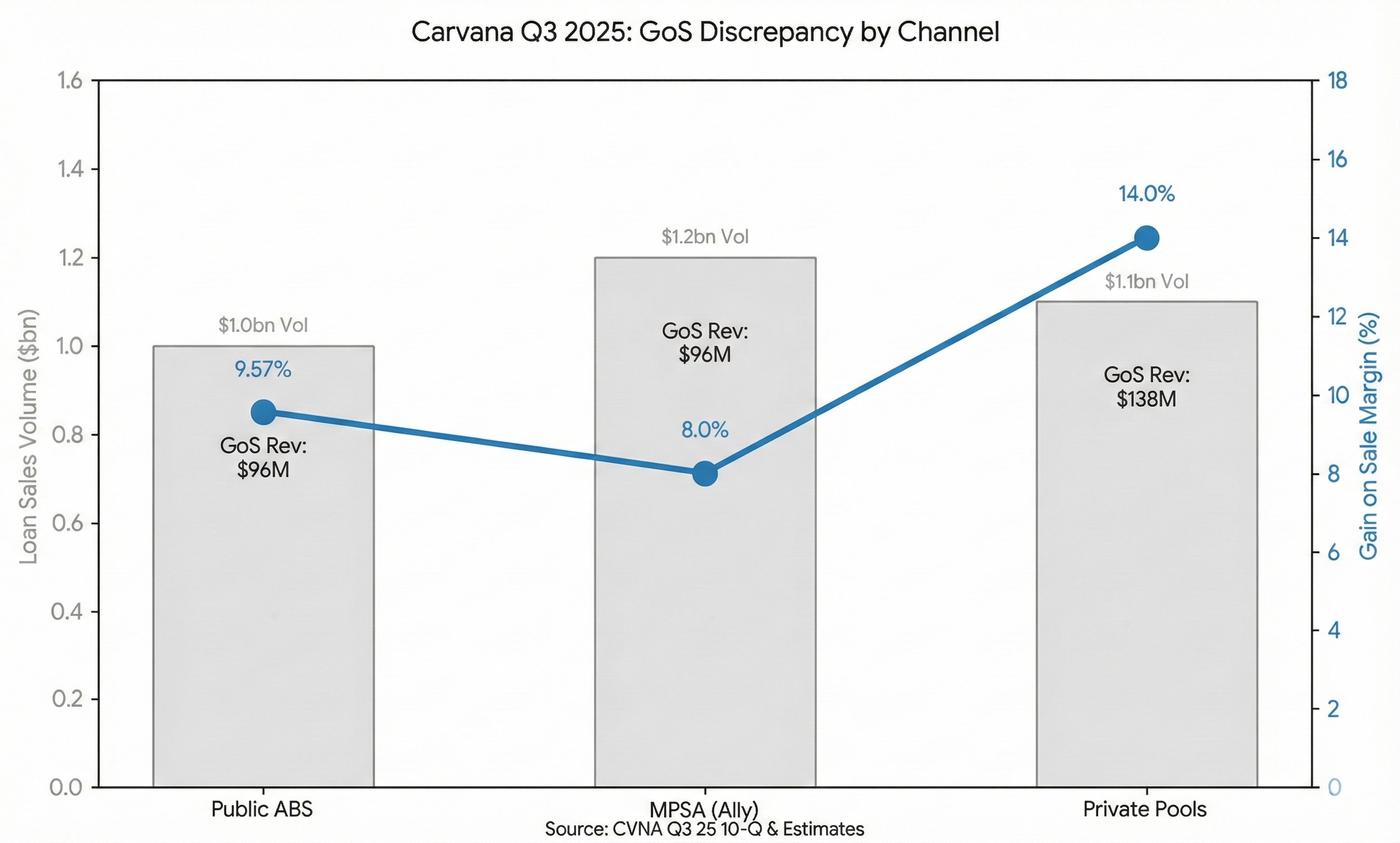 Carvana: Gathering Storms Could Deliver A 50% Haircut (NYSE:CVNA ...