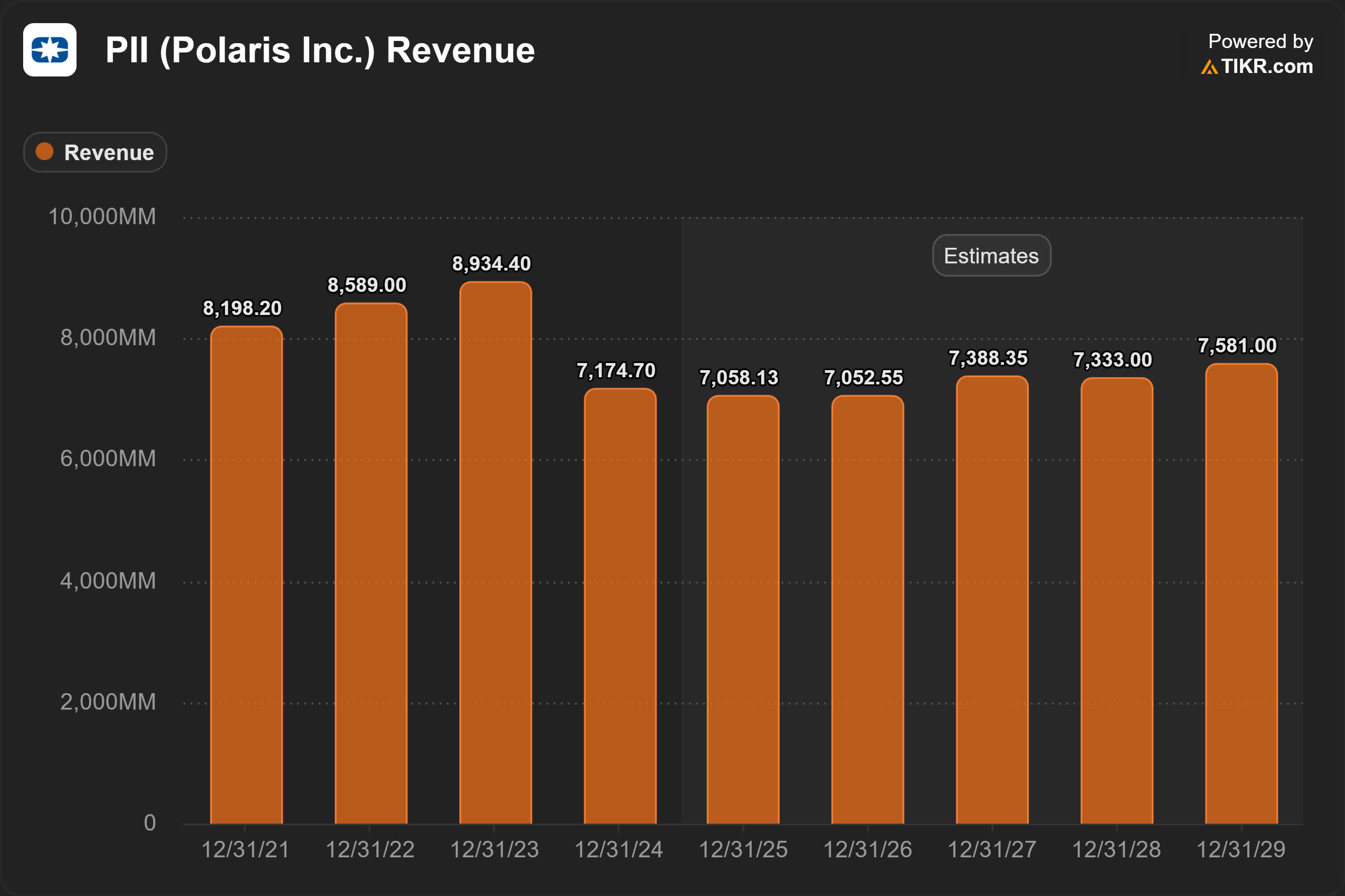 Polaris - Issues Remain, The Upside Is Already Included (NYSE:PII ...