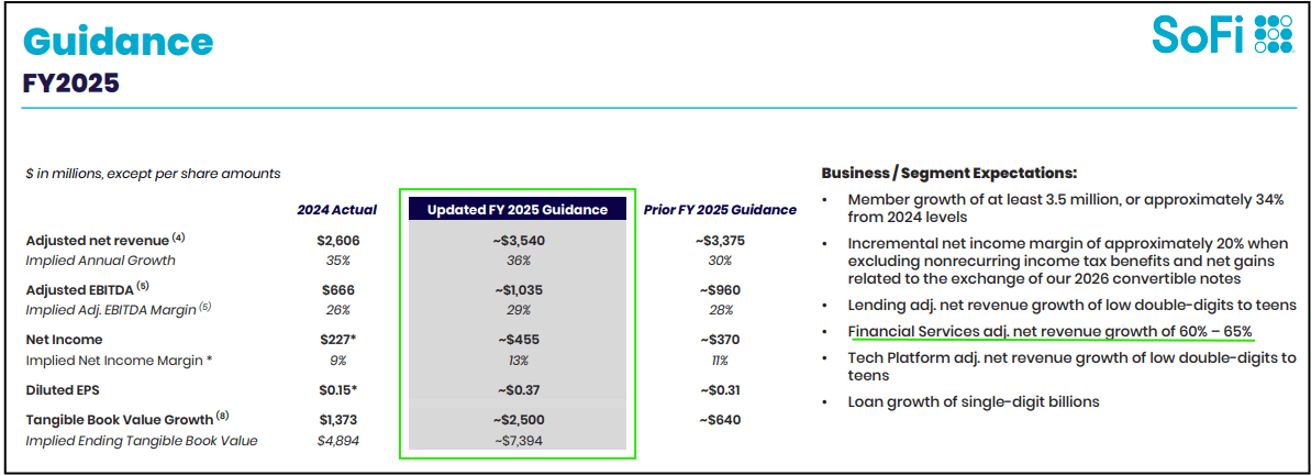 SoFi Needs A Rest (NASDAQ:SOFI) | Seeking Alpha