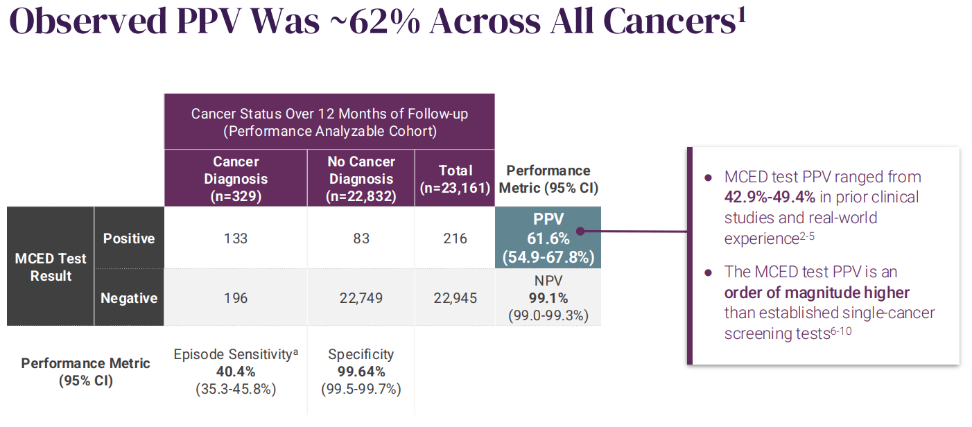GRAIL: Making Strides In Cancer Detection (NASDAQ:GRAL) | Seeking Alpha