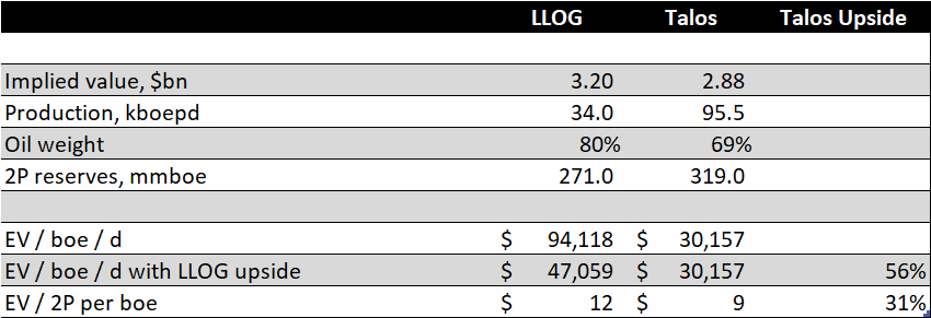 Talos Energy Stock: Rallying On Recent Exploration Success (NYSE:TALO ...