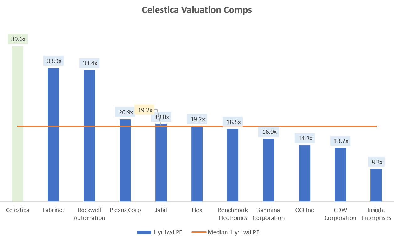 Celestica: I've 3xed My Investment But I'm Still Buying More (NYSE:CLS ...