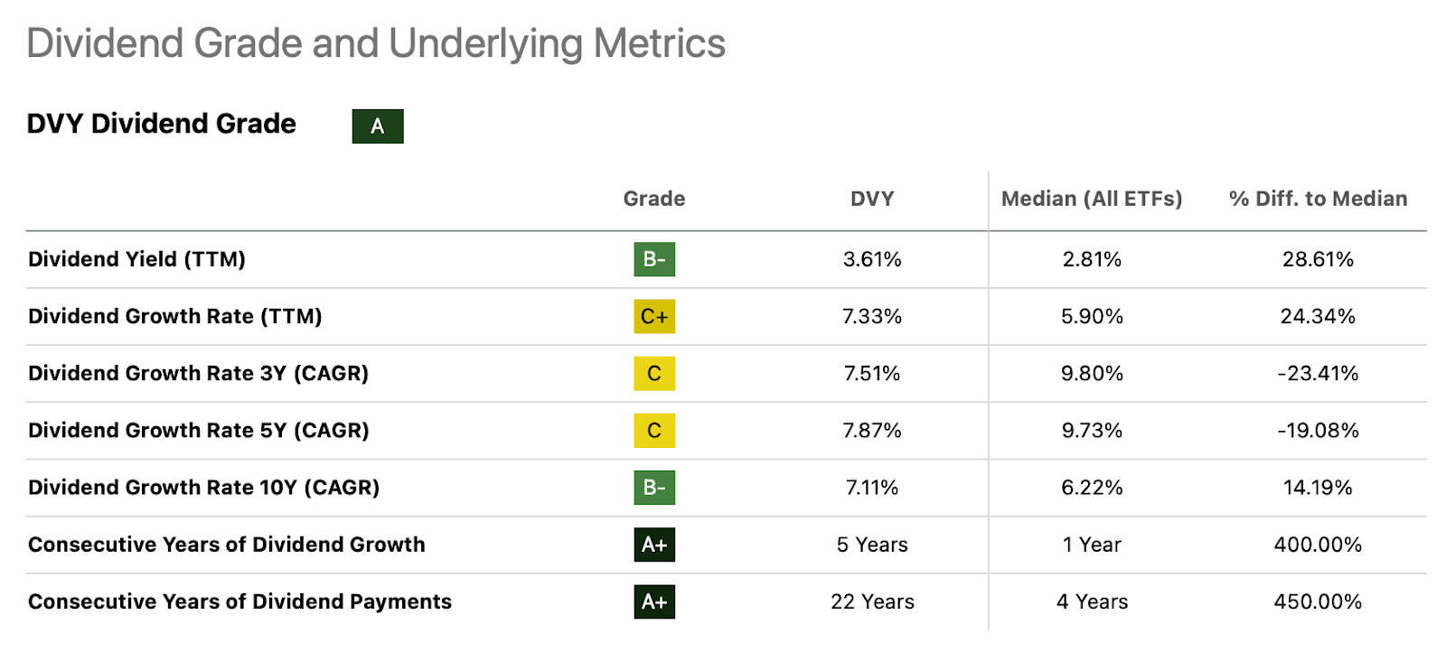 DVY: Dividends And Predictable Price Match Well With My Strategy ...