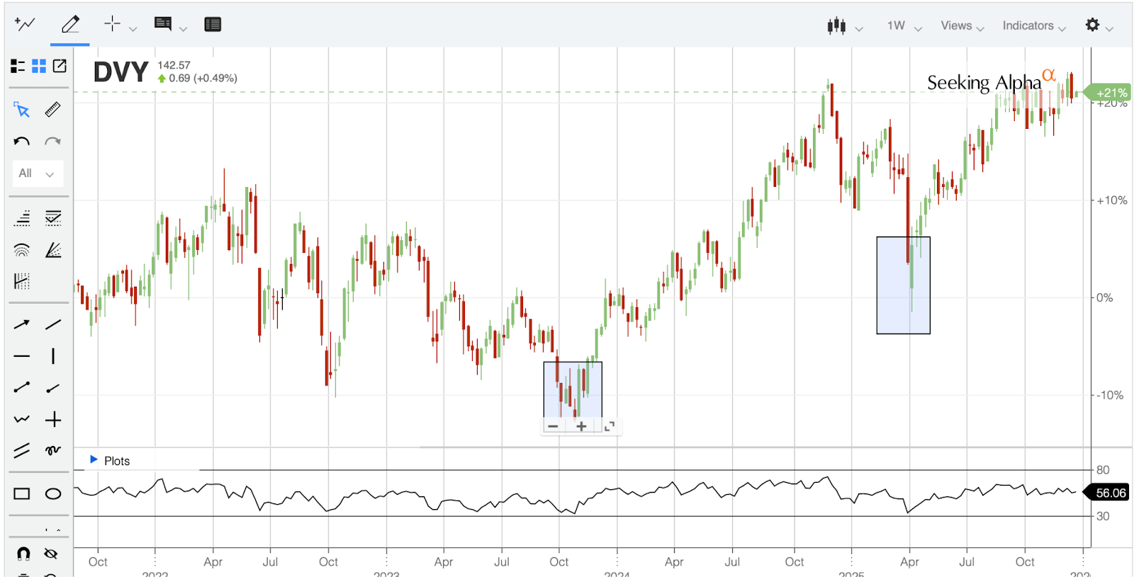 DVY: Dividends And Predictable Price Match Well With My Strategy ...