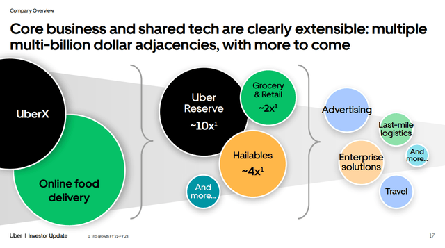 Uber Is Silently Becoming An Robotaxi Gaint. Here's The Path To $150 ...