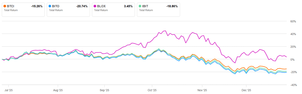 BITO Vs. BTCI ETF: Why This 78% Yield Is A Structural Underperformer ...