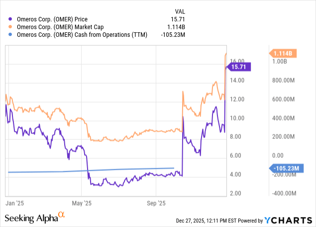 Omeros: Why The Novo Nordisk Deal Is More Important Than FDA Approval ...