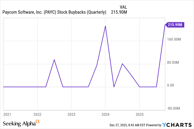 Paycom: Written Off By The Market, But There May Be Hope (NYSE:PAYC ...