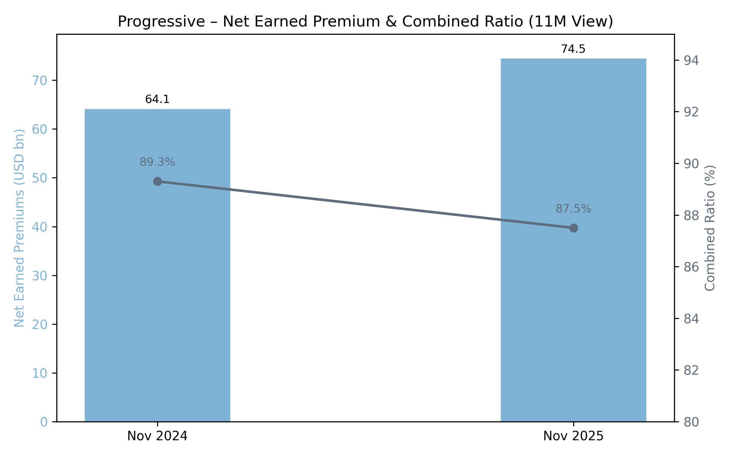 Progressive: A Long-Term Compounder Built On Underwriting Discipline ...
