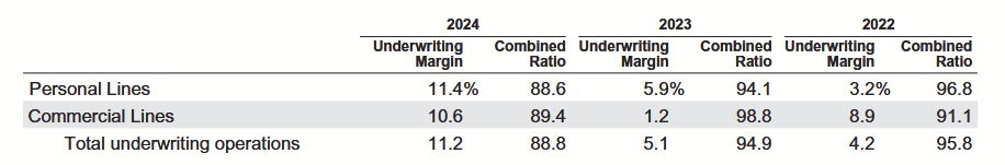Progressive: A Long-Term Compounder Built On Underwriting Discipline ...