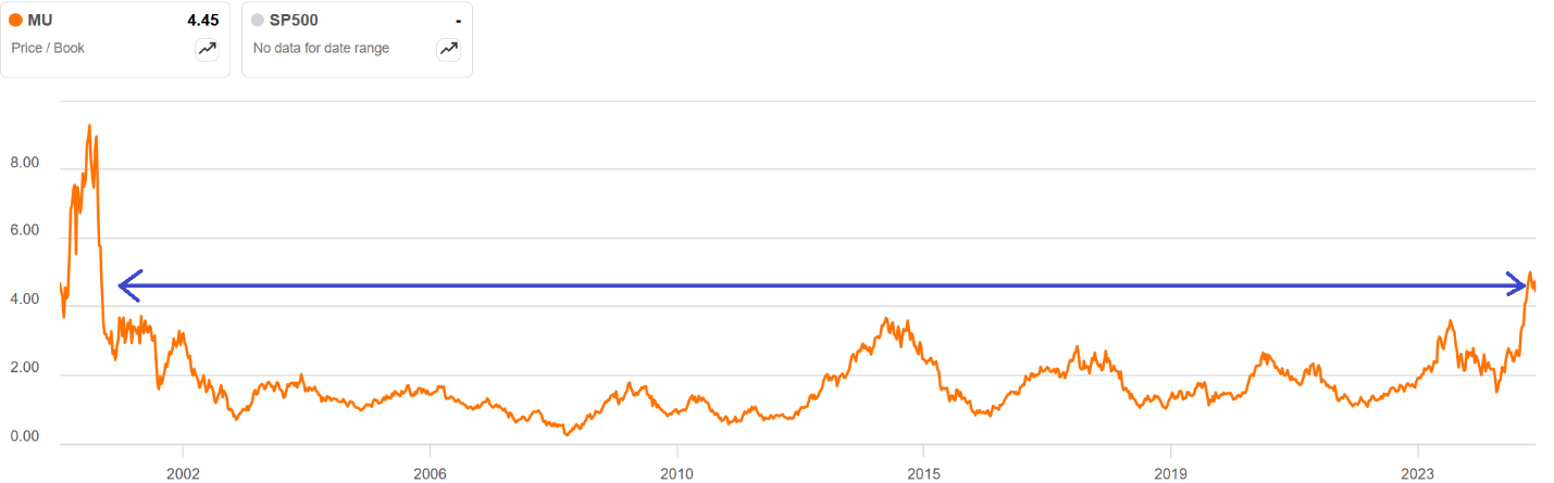 What The Micron Bulls Would Have You Believe Is Insane (NASDAQ:MU ...