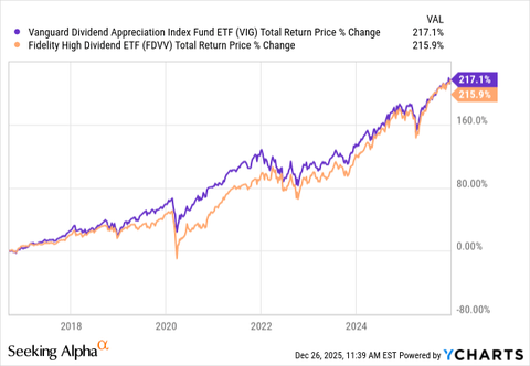 VIG ETF May Be Poised To Outperform FDVV In 2026 (NYSEARCA:VIG ...
