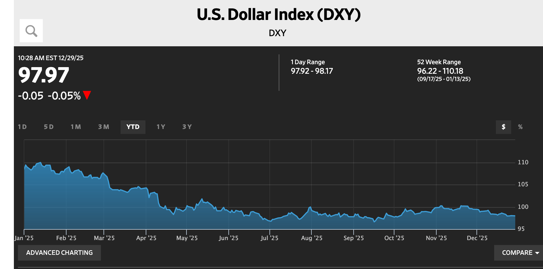 The Dollar And The "New" Regime At The Federal Reserve | Seeking Alpha
