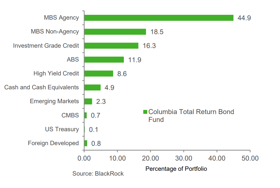 Columbia Total Return Bond Fund Q3 2025 Commentary (SRBFX) | Seeking Alpha