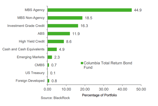 Columbia Total Return Bond Fund Q3 2025 Commentary (SRBFX) | Seeking Alpha