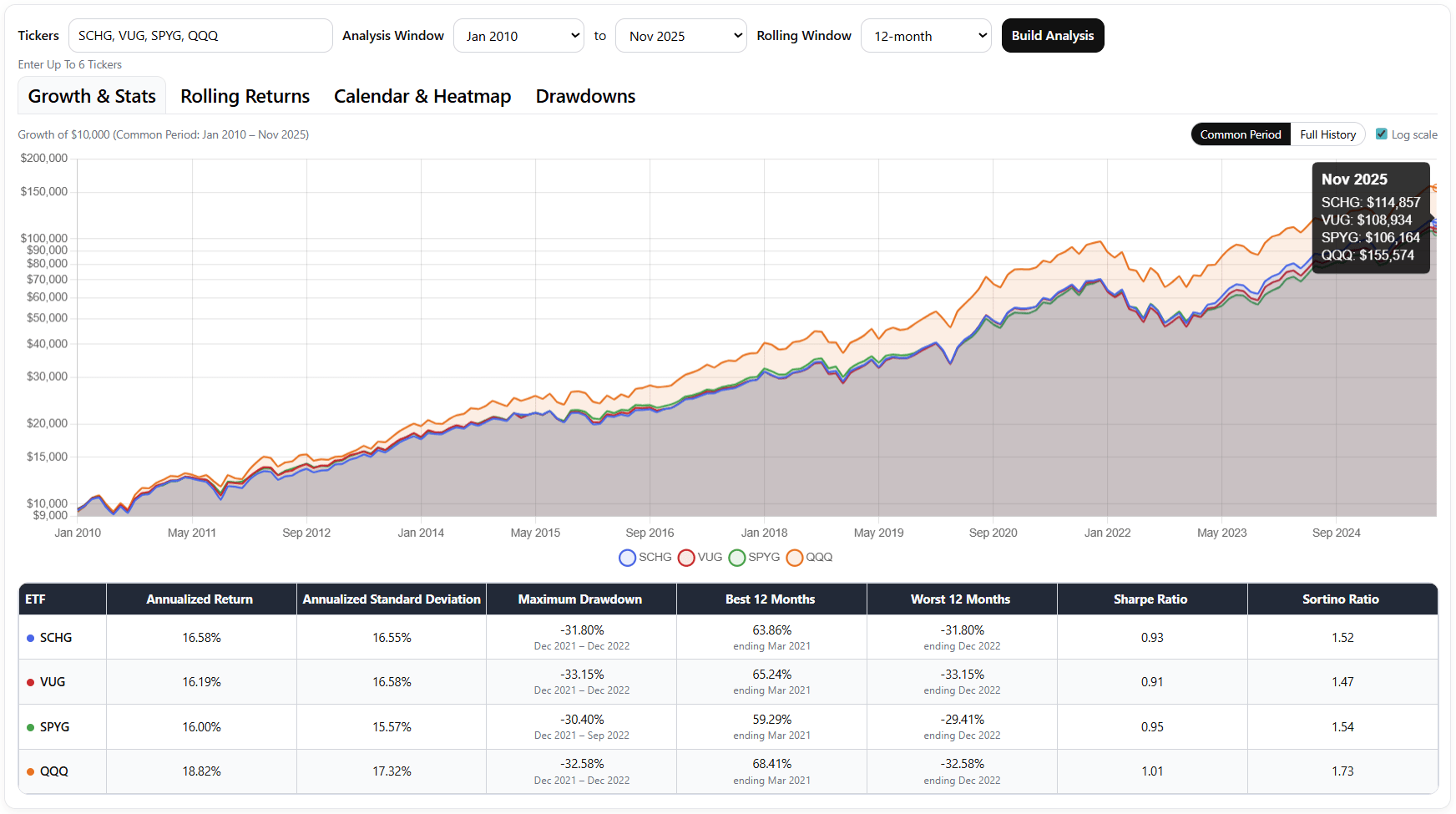 SCHG: How This ETF Looks Heading Into 2026 (NYSEARCA:SCHG) | Seeking Alpha