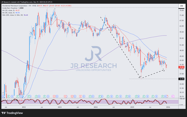 Occidental Petroleum: Recovery Likely A 2027 Story, But The Market Must ...