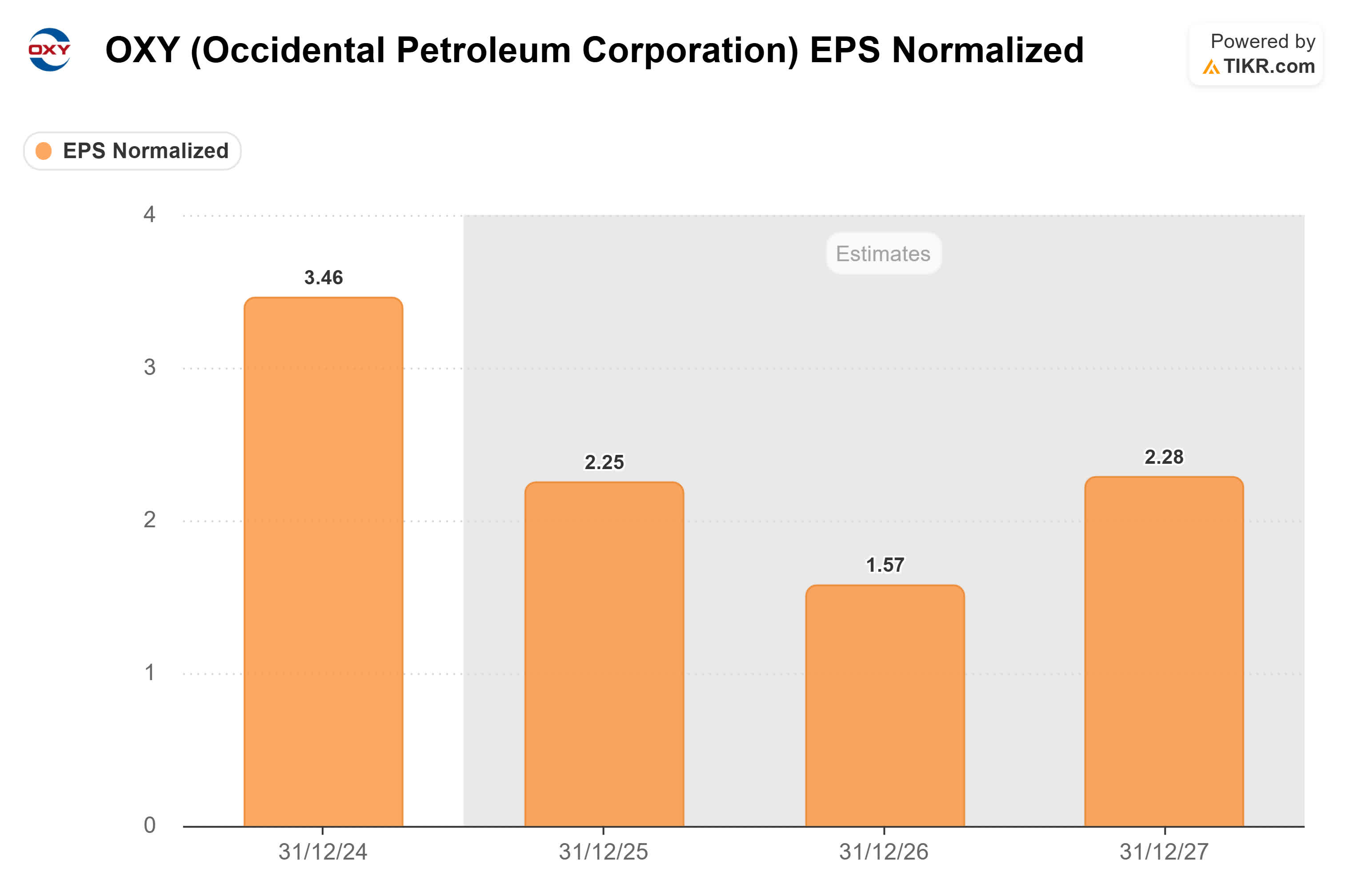 Occidental Petroleum: Recovery Likely A 2027 Story, But The Market Must ...