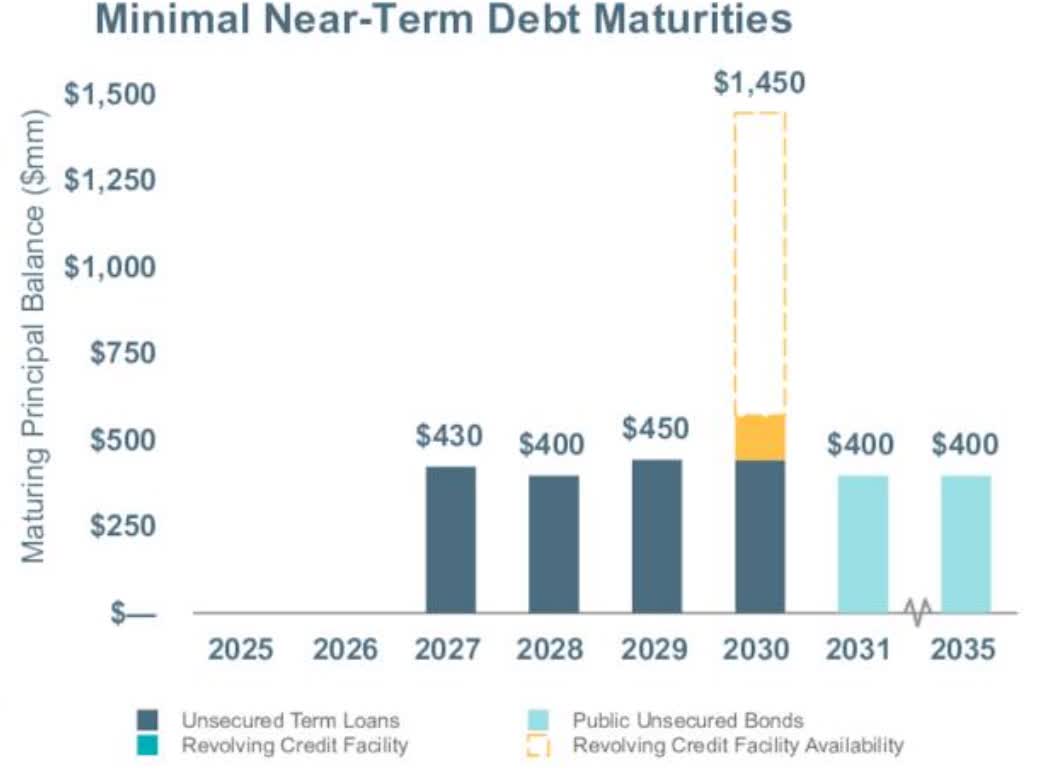 Essential Properties Realty Trust: 4% Yield With Double-Digit Return ...