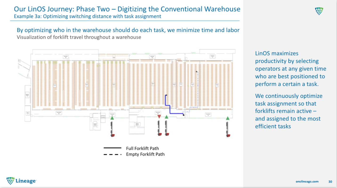 Lineage Vs. Americold: Why Tech Leadership Makes LINE The Superior REIT ...