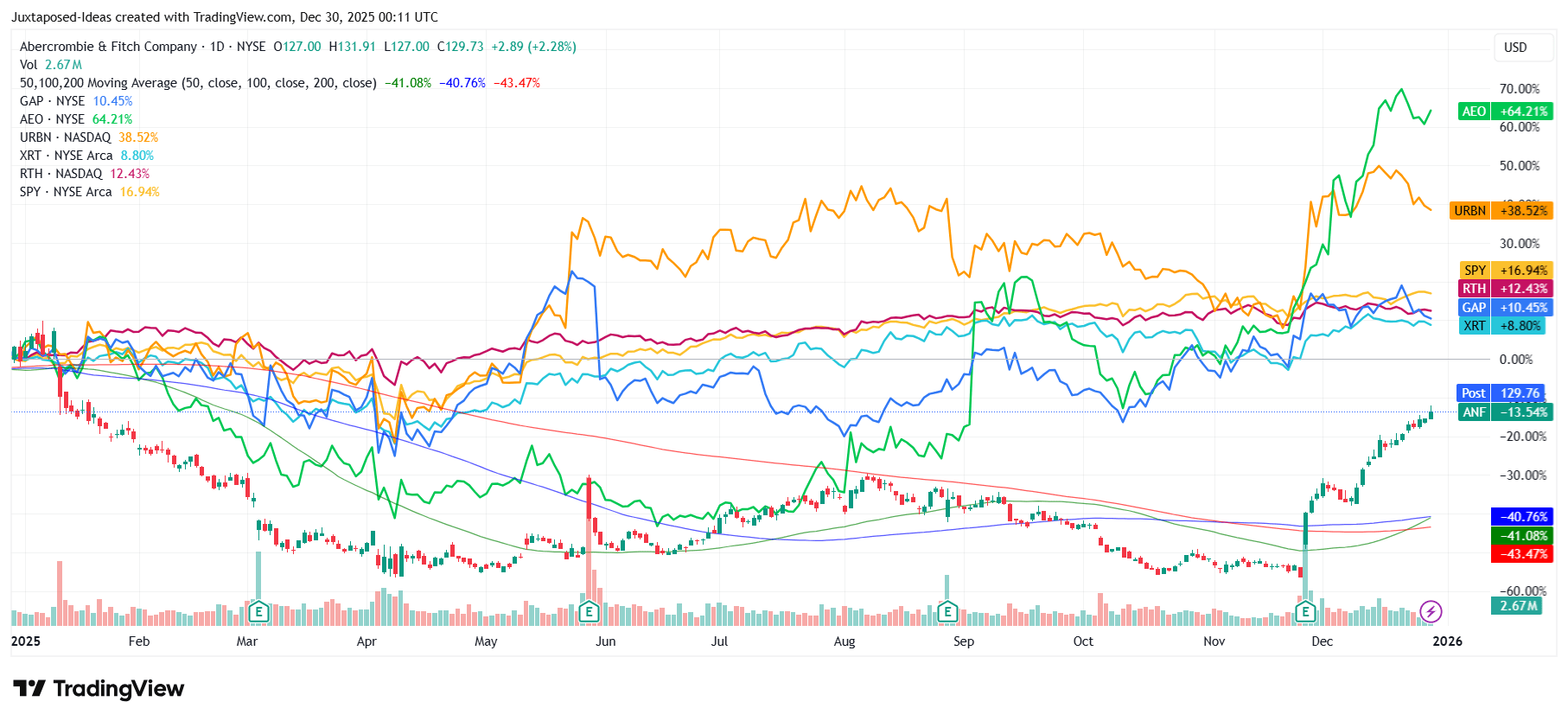 Abercrombie & Fitch: Fade The Rally - Outsized Market Rotation Meets ...
