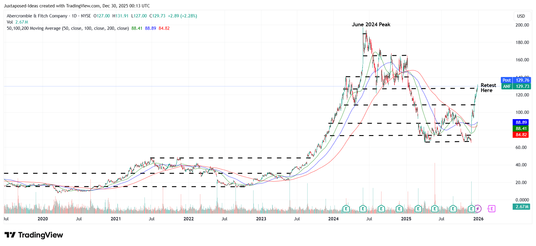 Abercrombie & Fitch: Fade The Rally - Outsized Market Rotation Meets ...