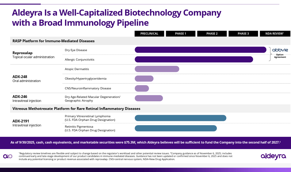 Aldeyra Therapeutics: Reproxalap’s March 2026 FDA Decision Is The ...