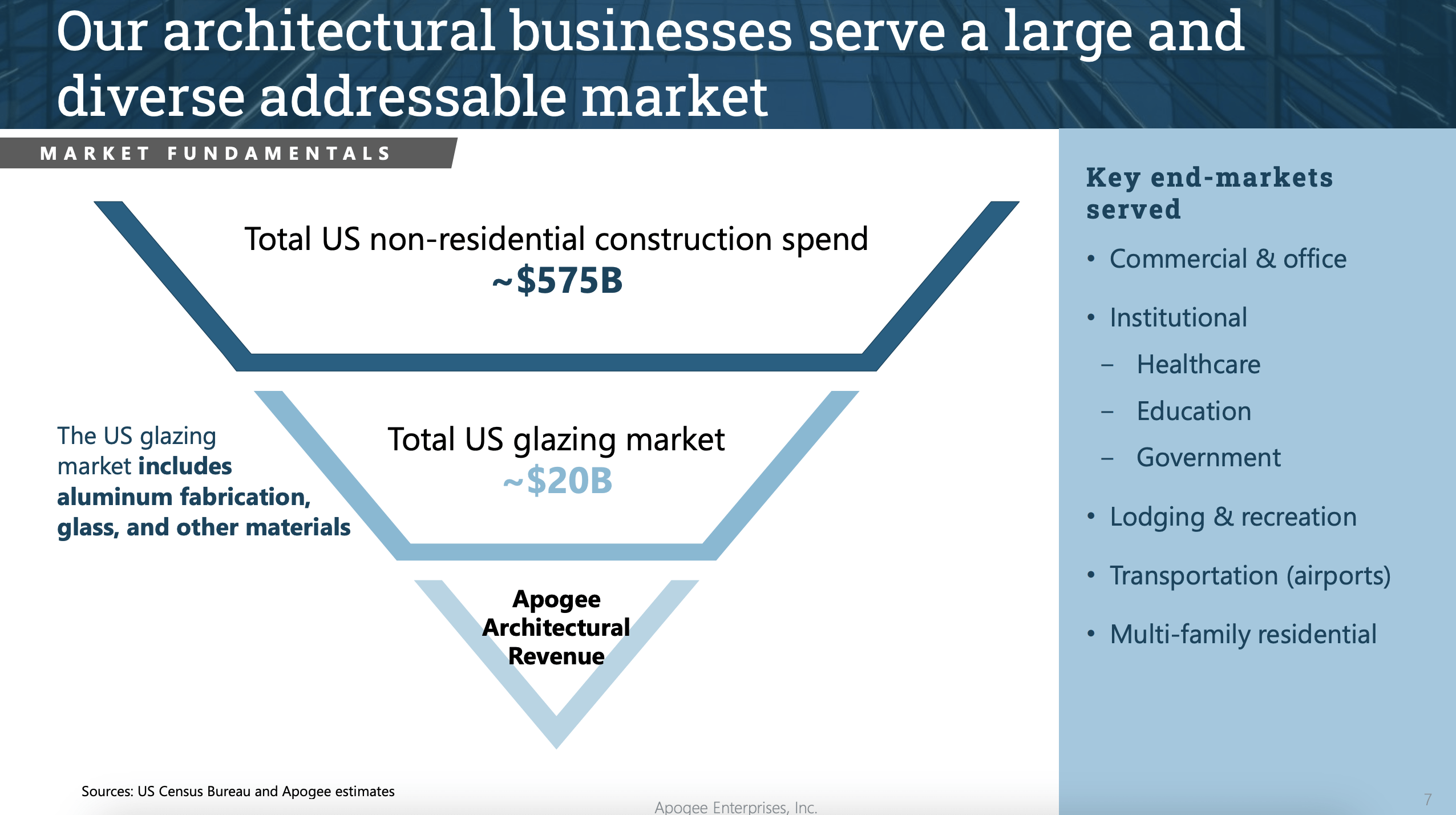 Apogee Enterprises: Even Though Profits Are Lower, Shares Are Worth It ...