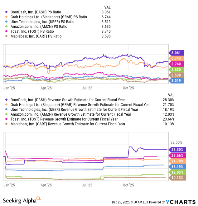 DoorDash Is Executing Well, But The Market Already Knows It (NASDAQ ...