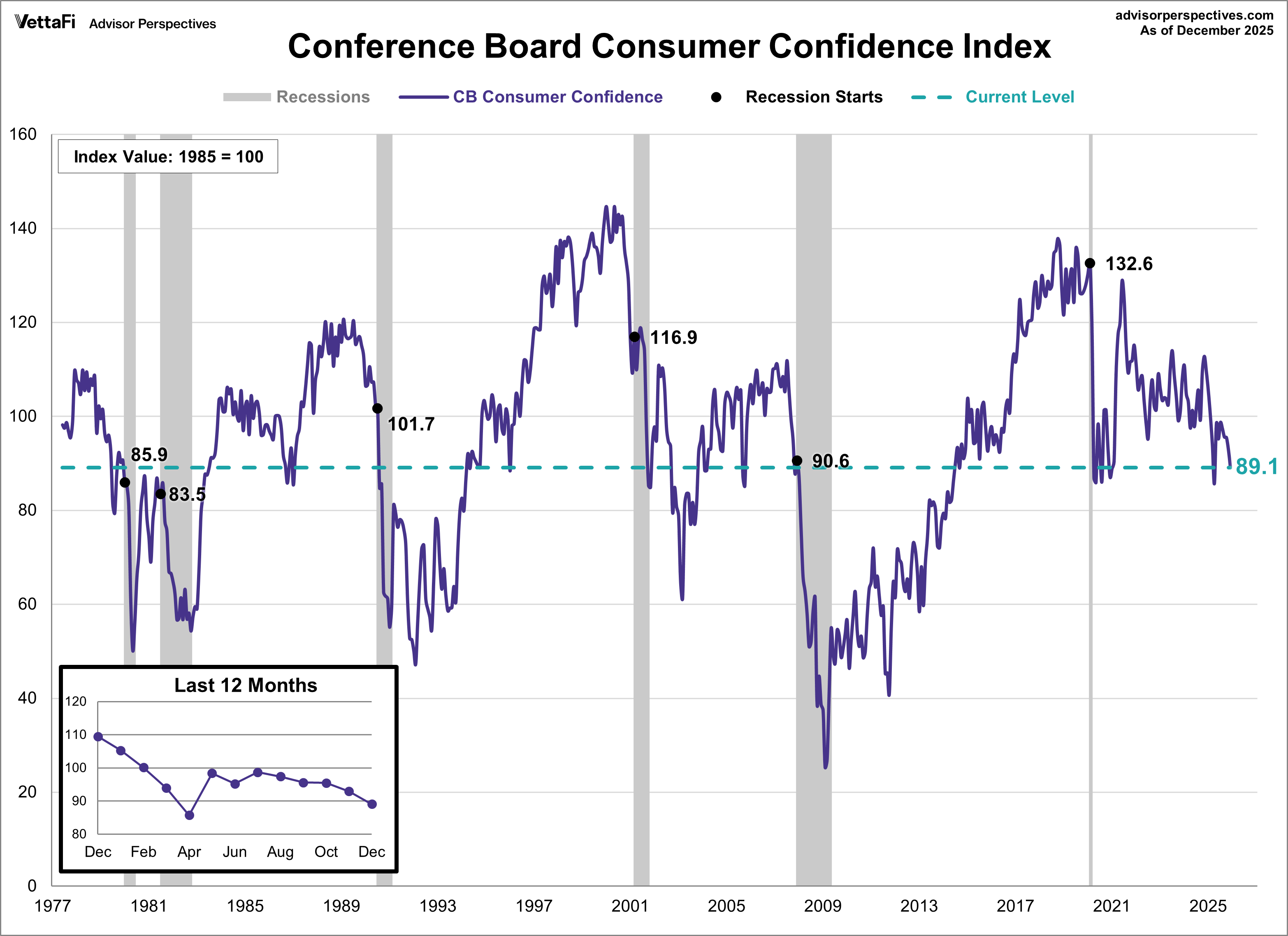 Consumer Confidence Falls For Fifth Straight Month | Seeking Alpha