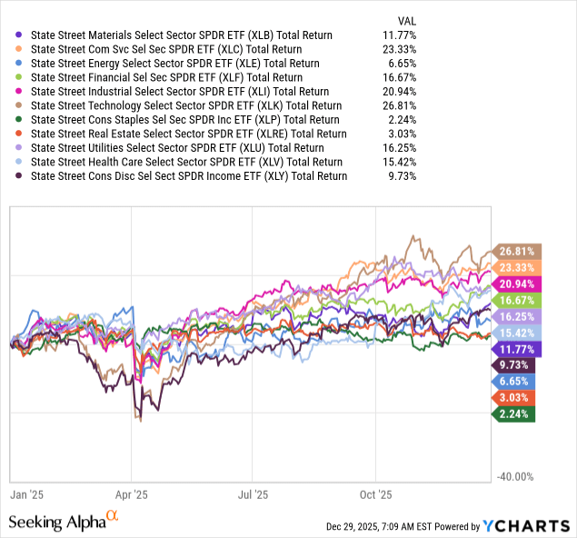 Where To Find Outperformance In 2026 (NYSEARCA:SPY) | Seeking Alpha
