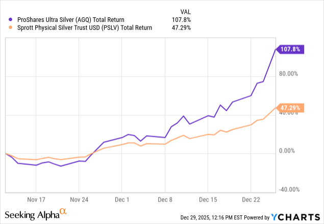 AGQ ETF: It's Time To Take Profit (Rating Downgrade) (NYSEARCA:AGQ ...