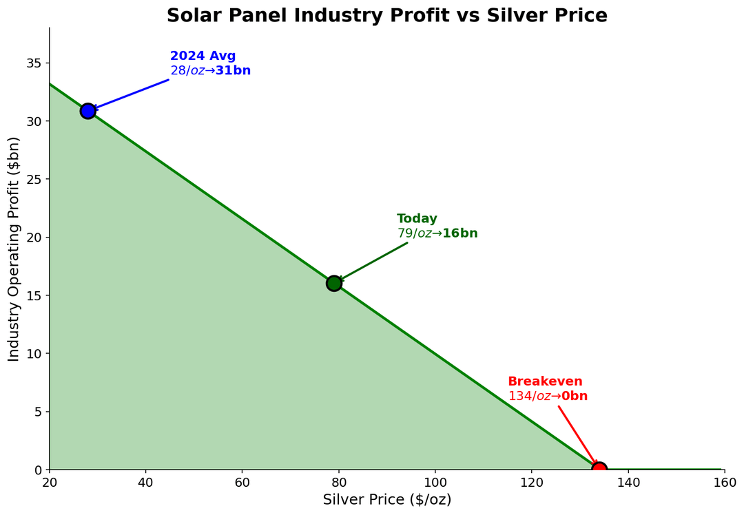 ZSL: Why Silver Is Running And What Levels To Short At (NYSEARCA:ZSL ...