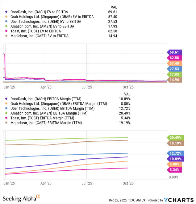 DoorDash Is Executing Well, But The Market Already Knows It (NASDAQ ...